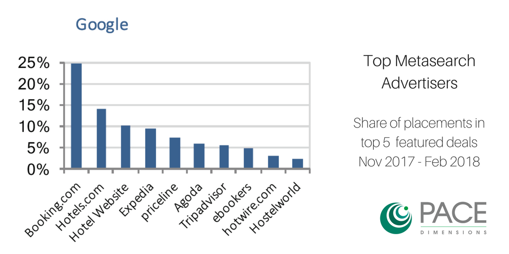 Skift claims Google favours the big retailers - PACE Dimensions